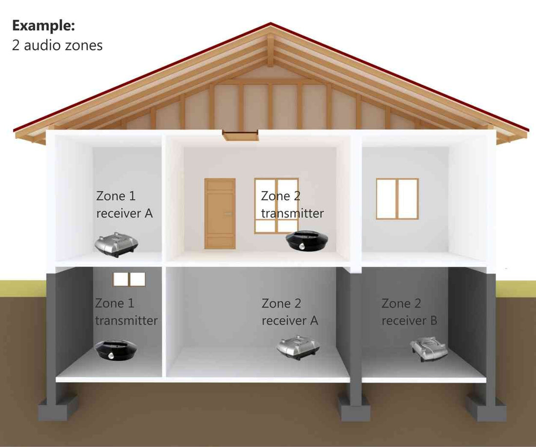 Amphony Wireless Speaker Kit with two Wireless Amplifiers (New Model),